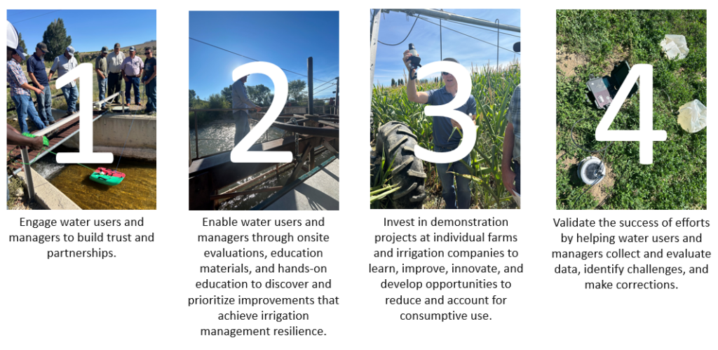 AG-DRIP: Agricultural Water, Demonstration, Research, and ...